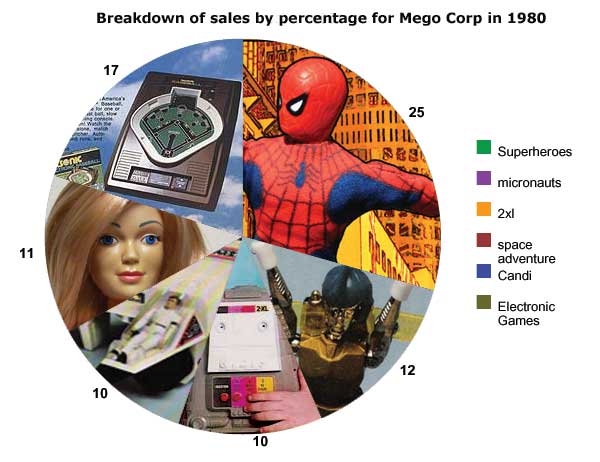 1981 Mego Annual Report to Shareholders: Megomuseum Library